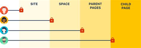 permissions and restrictions confluence data center and server 7 17