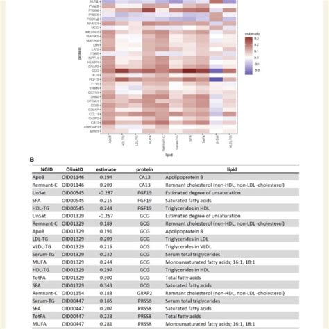 Cross Correlations Between Validated Fmd Signature Proteins And Lipids
