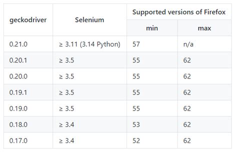 how to fix python selenium error connection refused when