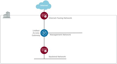 unified access gateway architecture vmware