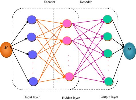 structure of stacked autoencoder download scientific diagram