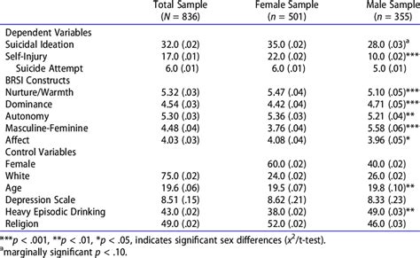 Sample Descriptive Statistics By Sex Mean Or Percentage Download