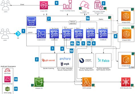 building an end to end kubernetes based devsecops software factory on