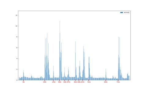 python pyplot show x axis labels according to y axis value stack