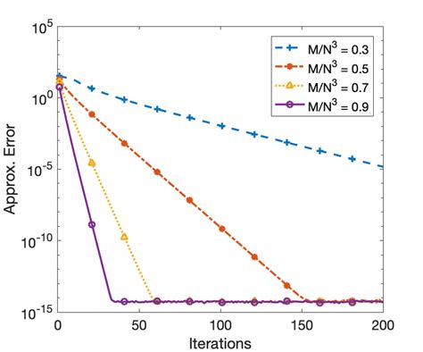 tensor completion relative recovery error as a function of iteration