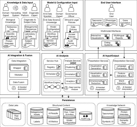 Figure 2 From A Conceptual Architecture For Ai Based Big Data Analysis