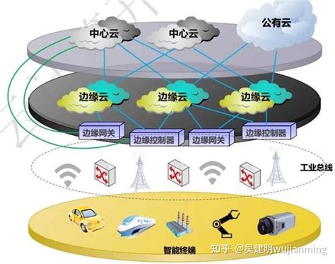 云边端与边缘计算技术 知乎