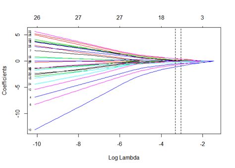 lasso ridge elastic net regression r codes chenyuan