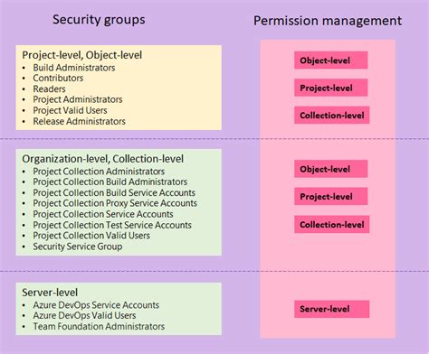 get started with permissions access levels and security groups