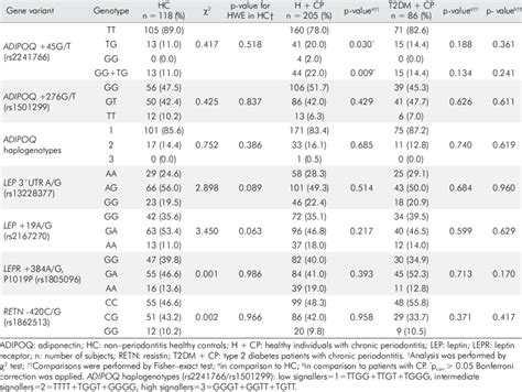 Genotype And Haplogenotype Frequencies And The Maf Of Adipoq Lep Lepr