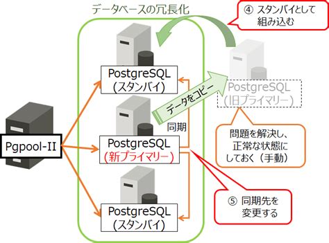 pgpool iiで高可用なシステム構成を考える｜postgresqlインサイド 富士通