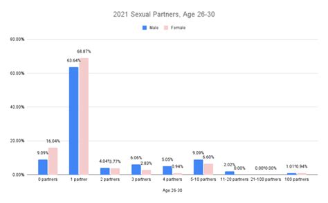 How Many Sexual Partners Did Men And Women Have In 2021