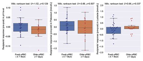 Box Whisker Plots Showing Patients Bga Response After Transfusion