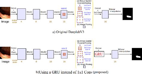 figure 1 from employing gru to combine feature maps in deeplabv3 for a