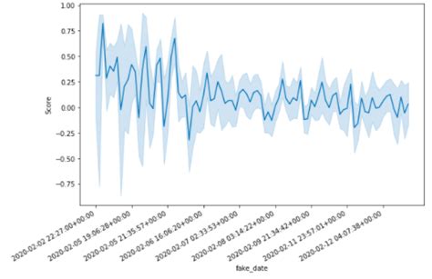 python seaborn plot wrong dates on x axis stack overflow