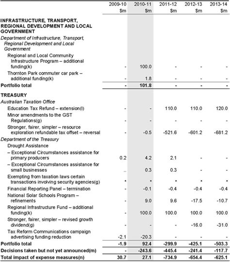 appendix b policy decisions since the 2010 11 budget au