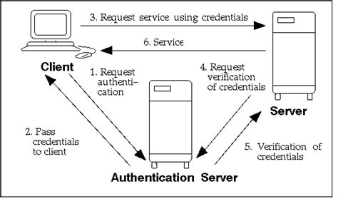 Understanding Authentication In Networking Network Encyclopedia