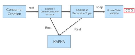 integrate sap po and kafka using rest proxy sap blogs