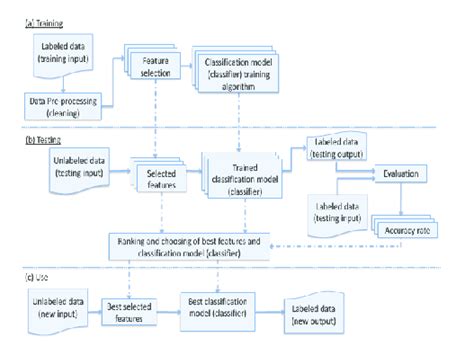 machine learning process for classification download scientific diagram
