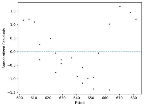 linear regression in python renesh bedre