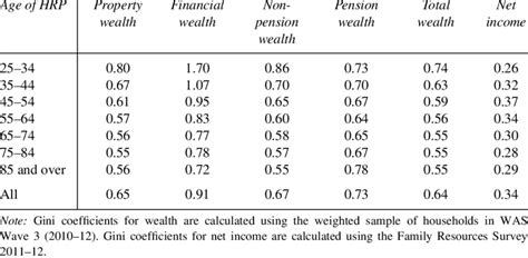 Gini Coefficients By Age Components Of Wealth Per Adult Download Table