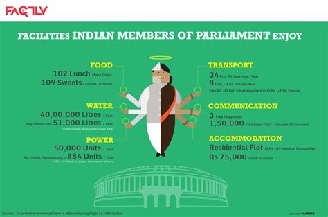 facilities of indian mps members of parliament factly