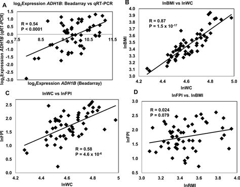 Comparisons Of Gene Expression Methods A And Correlations Between