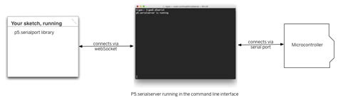 lab serial input to p5 js itp physical computing