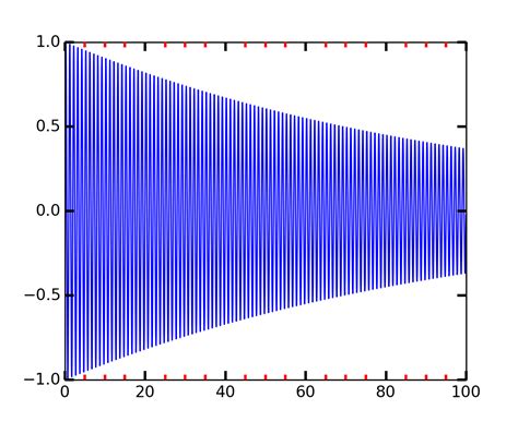 pylab examples example code major minor demo2 py