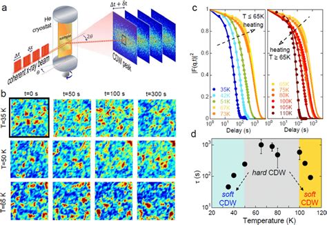 Temperature Dependence Of Cdw Dynamics Measured By Resonant Soft X Ray