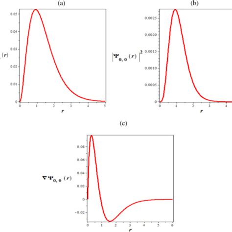 A Ground State Wave Function Variation With Radial Distance B