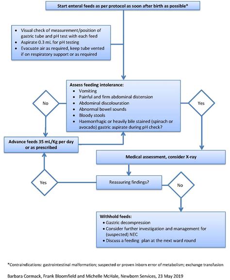 feeding tolerance algorithm without routine checking for gastric