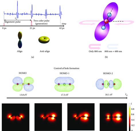 Threefold Control Of Molecular Attosecond Interferometry A Control