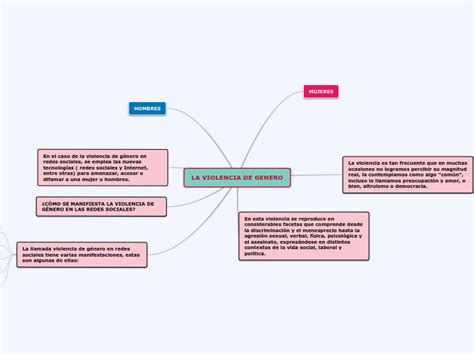 La Violencia De Genero Mind Map