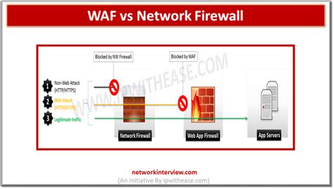 waf vs network firewall network interview