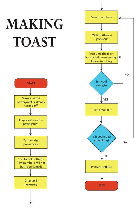 flow chart planning tool problem solving
