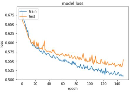 keras how to visualize model training history using scikit learn s