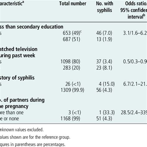 Prevalence Of Maternal Syphilis At Delivery And Prevalence Of Syphilis