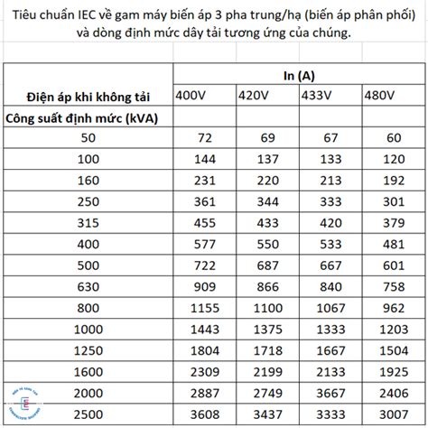 Các Thông Số Kỹ Thuật Của Máy Biến áp Cần Lưu ý Điện Tử Sáng Tạo Vn