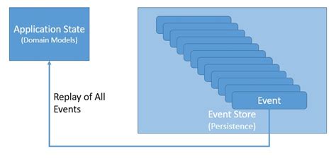 axon and spring boot를 이용해 cqrs and event sourcing 패턴 사용하기