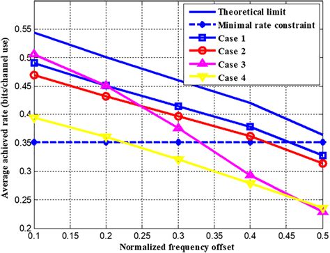 Average System Achieved Rate Versus Normalized Frequency Offsets