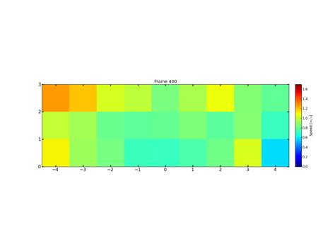 python how to limit the range of the x axis with imshow itecnote