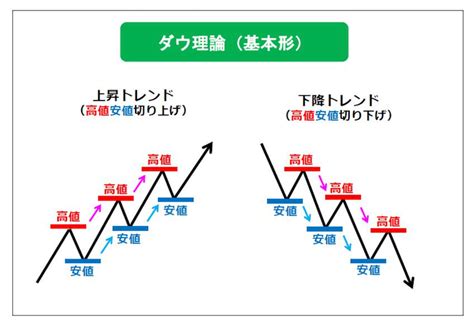Fxはダウ理論だけで勝てる？本質や6原則をわかりやすく解説