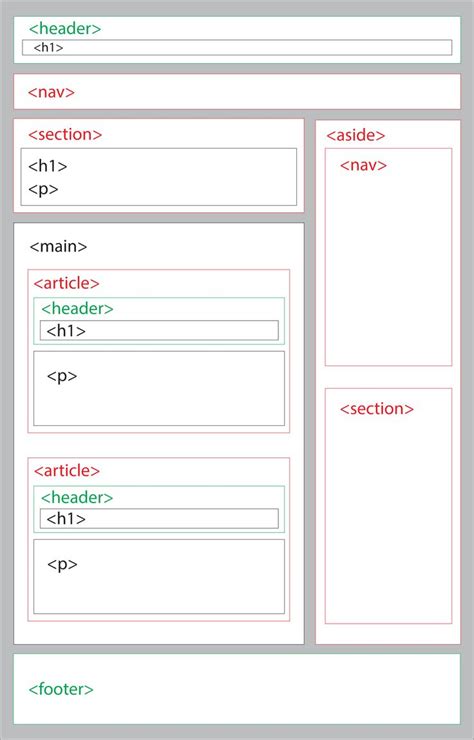 where to put what in html5 the semantic elements in html5 how to use vm5 ltd html5 css3