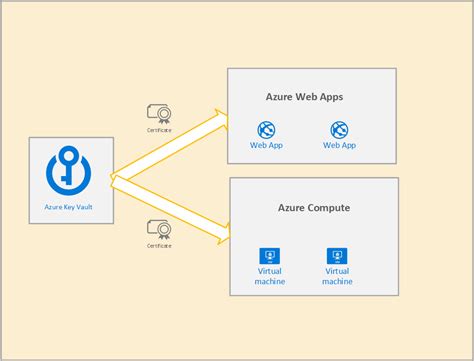 understanding azure key vault reverasite