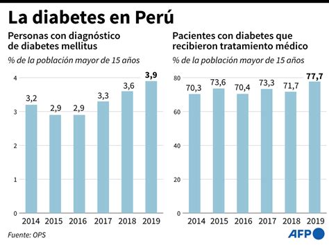 La Diabetes Se Vuelve Más Letal En Perú En Medio De La Pandemia De