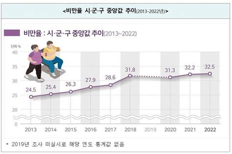 국내 성인 비만율 32 5 …30대 남성 절반은 비만