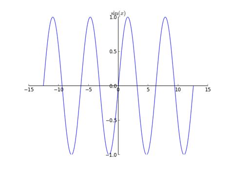 j apprends python développements limités graphiques avec
