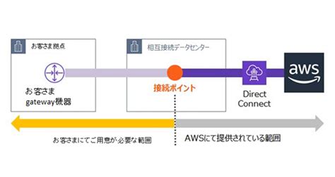 aws direct connectを無料で検証できる「aws 専用線アクセス体験ラボ」でntt東日本の閉域接続を体感しませんか？｜コラム