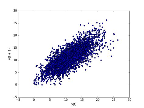 autoregression models for time series forecasting with python